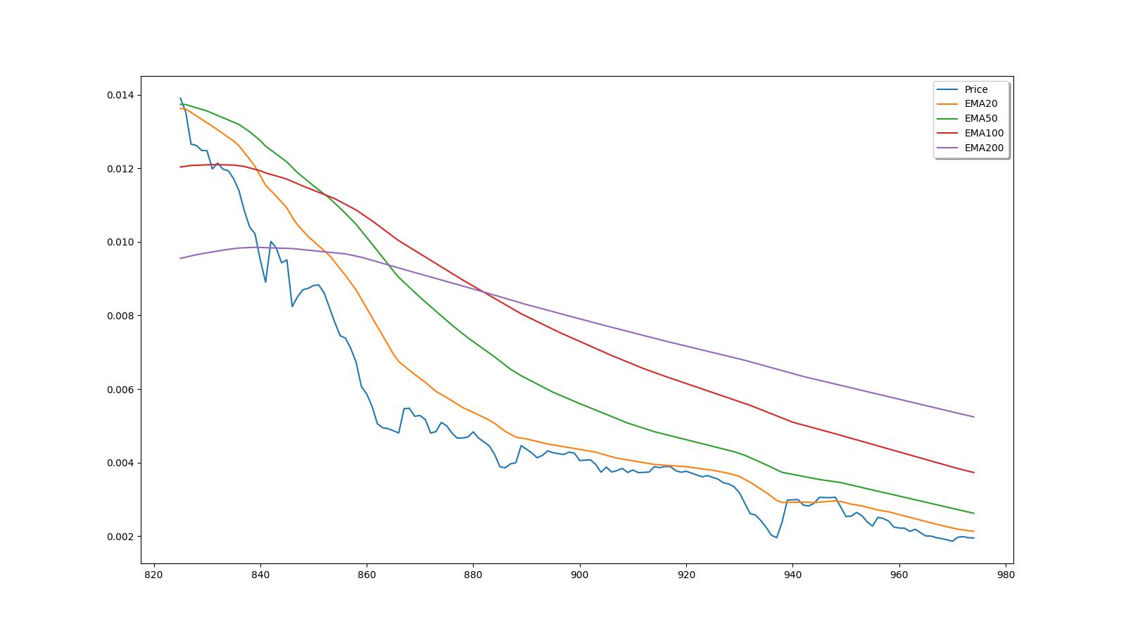 LIF3 (OLD) Exponential Moving Averages