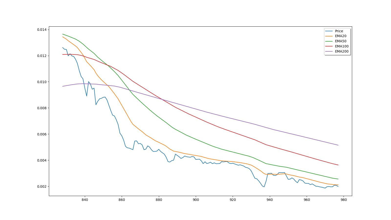 LIF3 Exponential Moving Averages