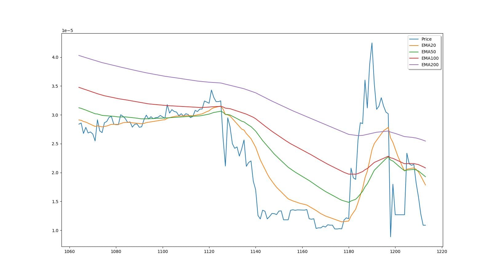 Life Crypto Exponential Moving Averages