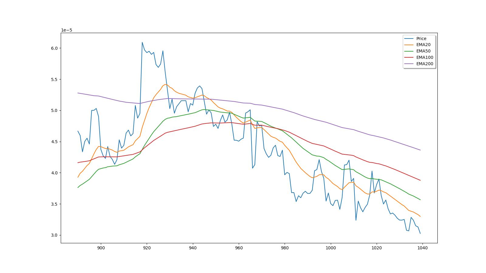 Life Crypto Exponential Moving Averages