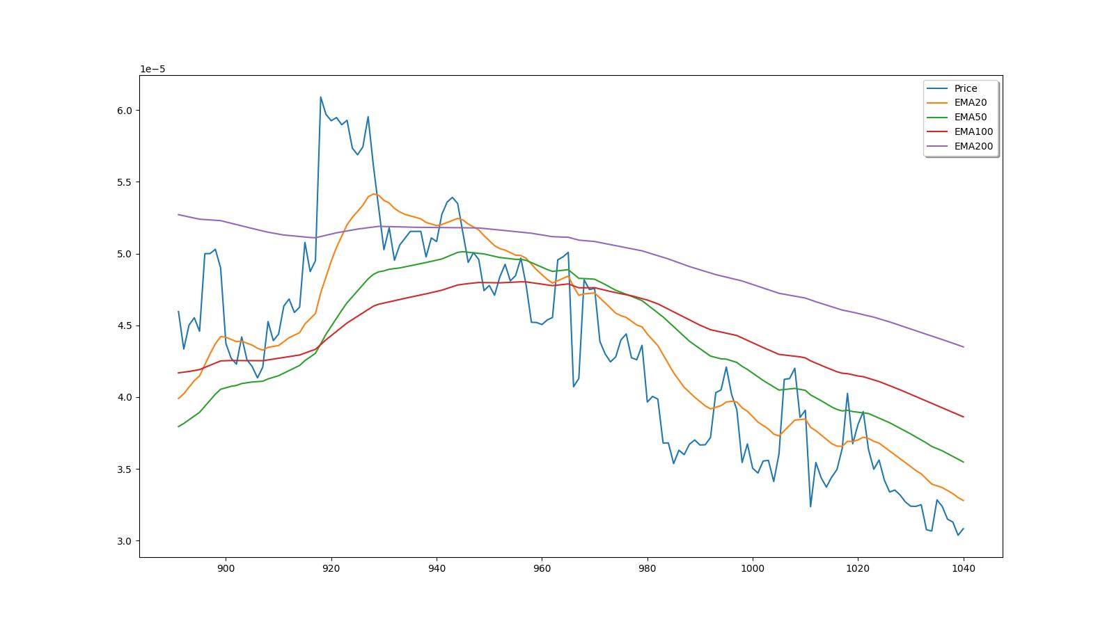 Life Crypto Exponential Moving Averages