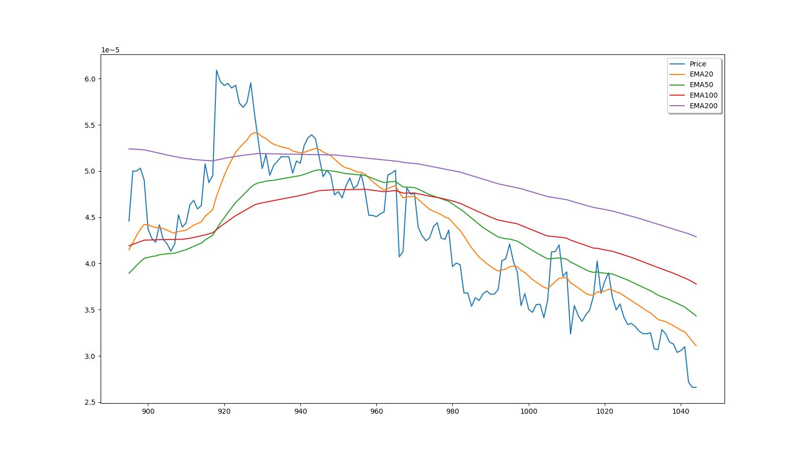 Life Crypto Exponential Moving Averages