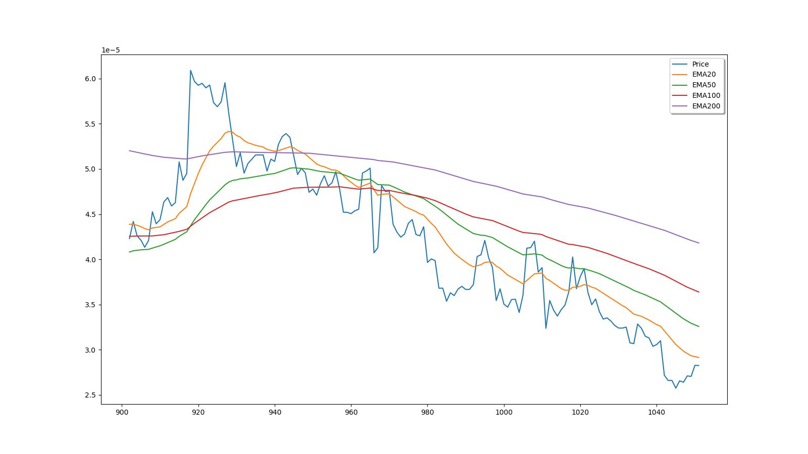 Life Crypto Exponential Moving Averages