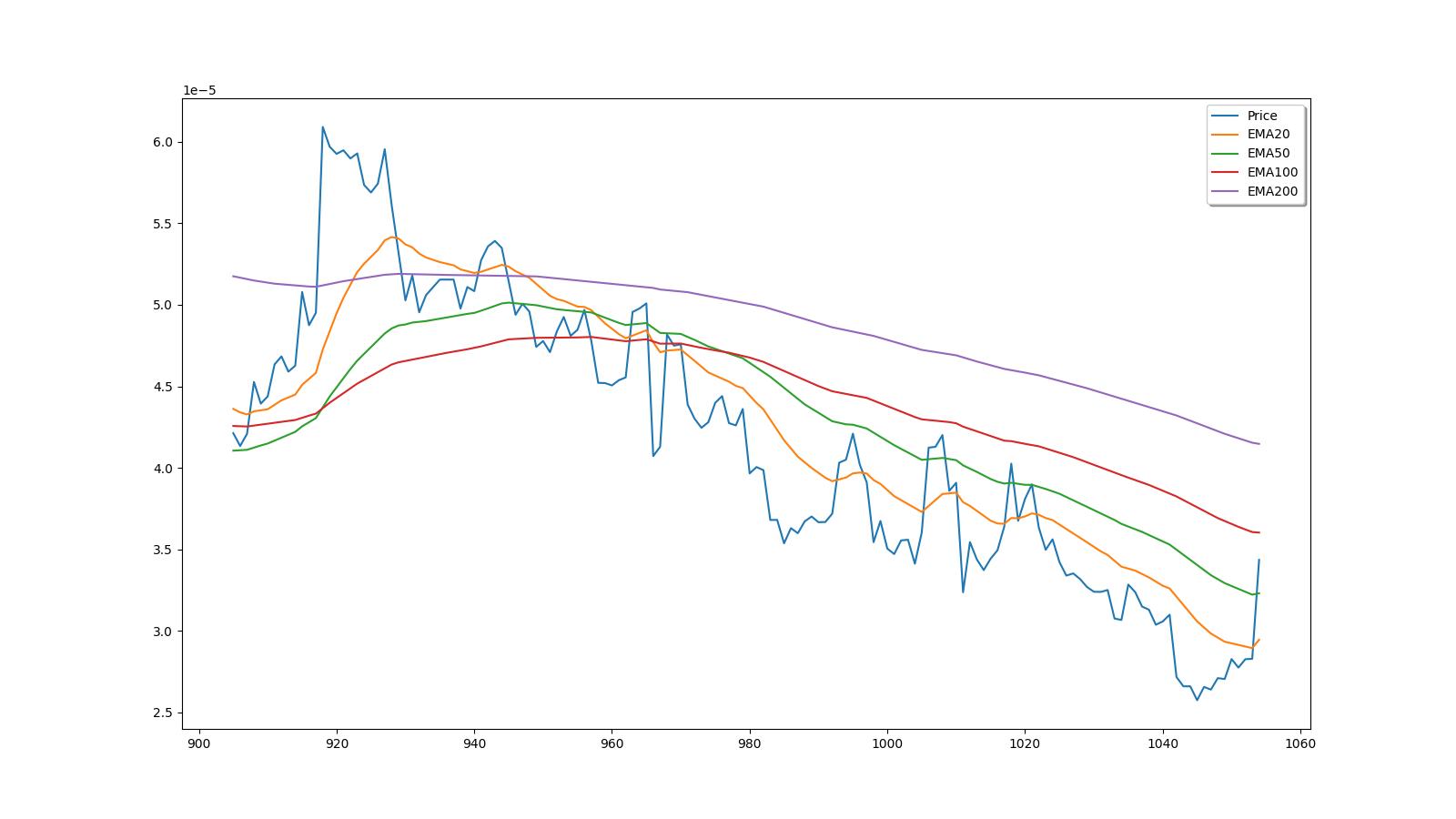 Life Crypto Exponential Moving Averages