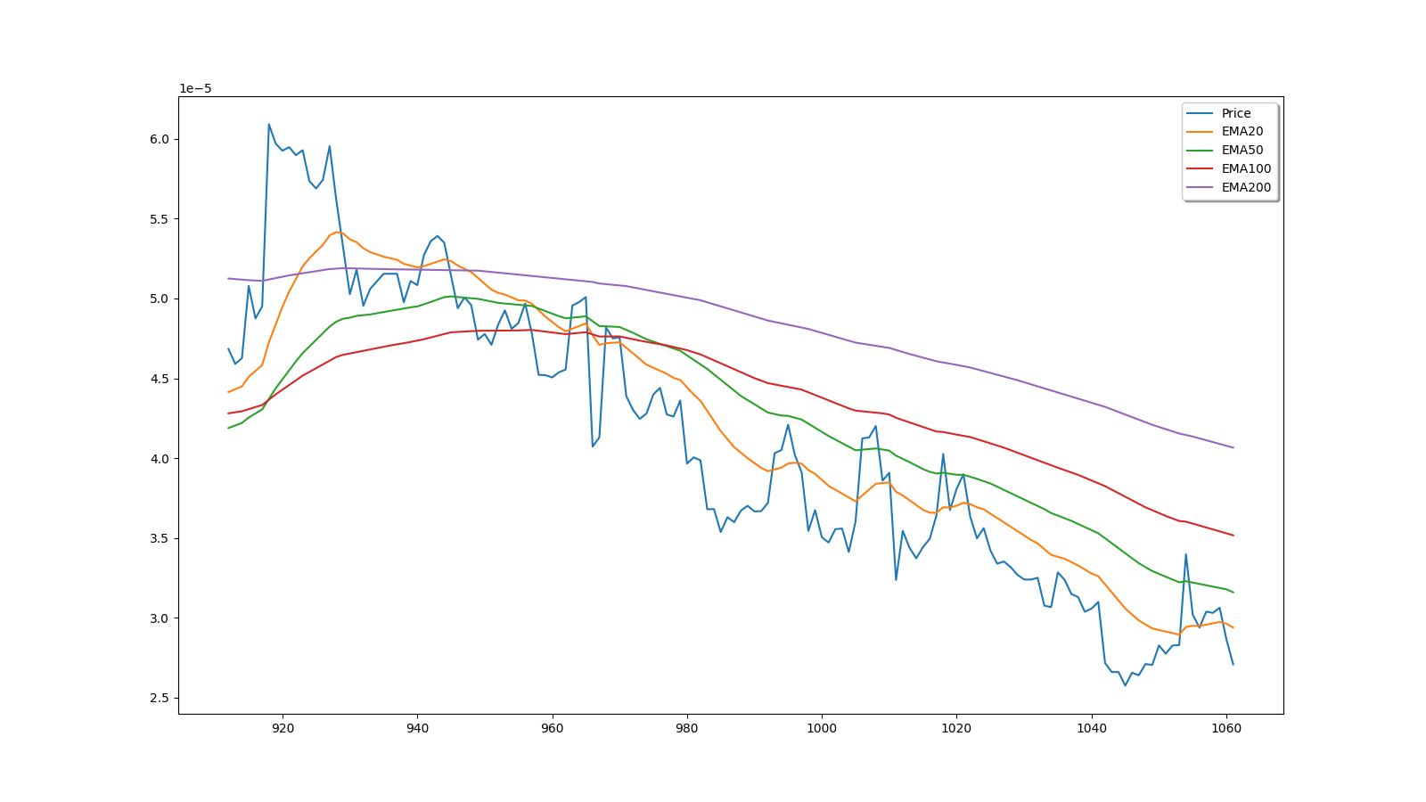 Life Crypto Exponential Moving Averages