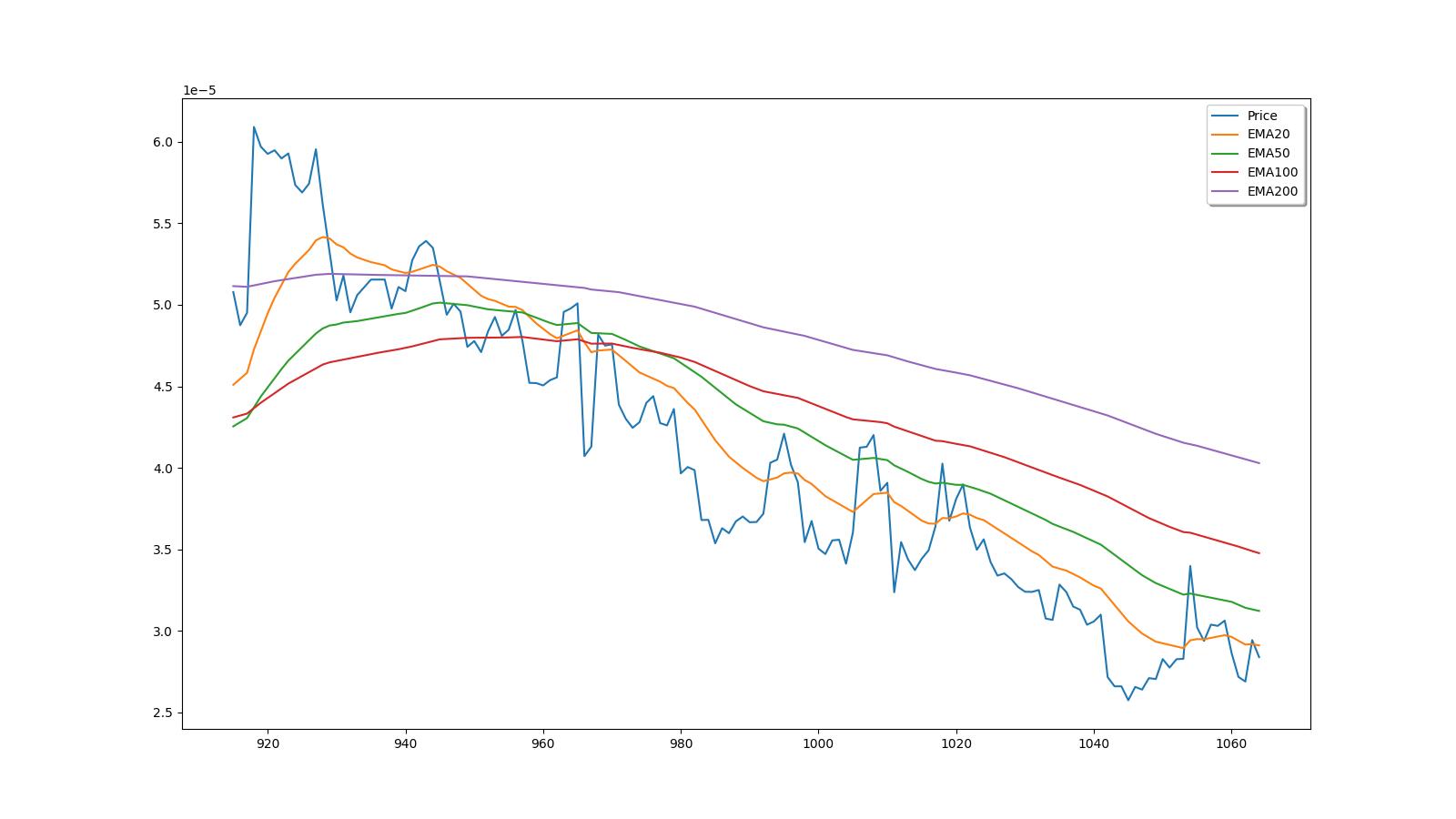 Life Crypto Exponential Moving Averages