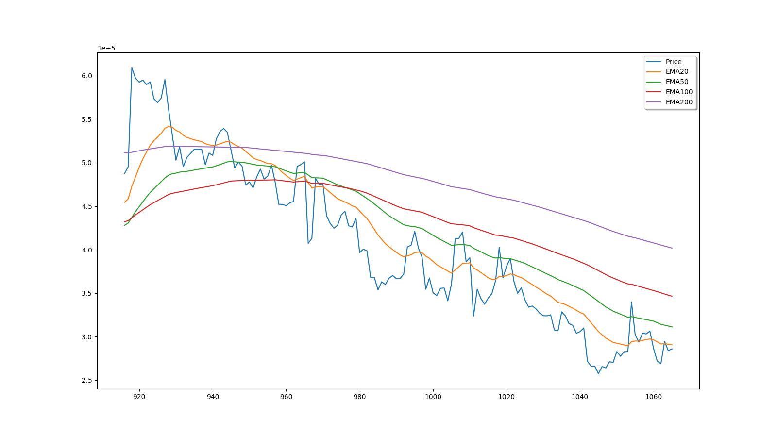 Life Crypto Exponential Moving Averages