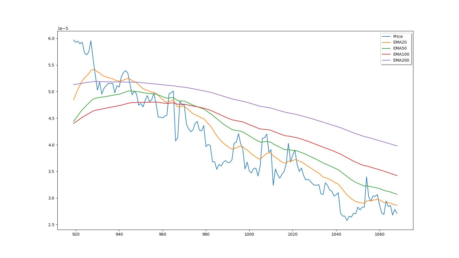 Life Crypto Exponential Moving Averages