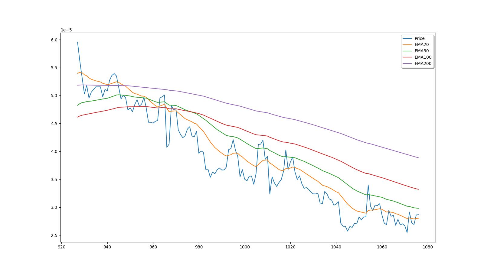 Life Crypto Exponential Moving Averages