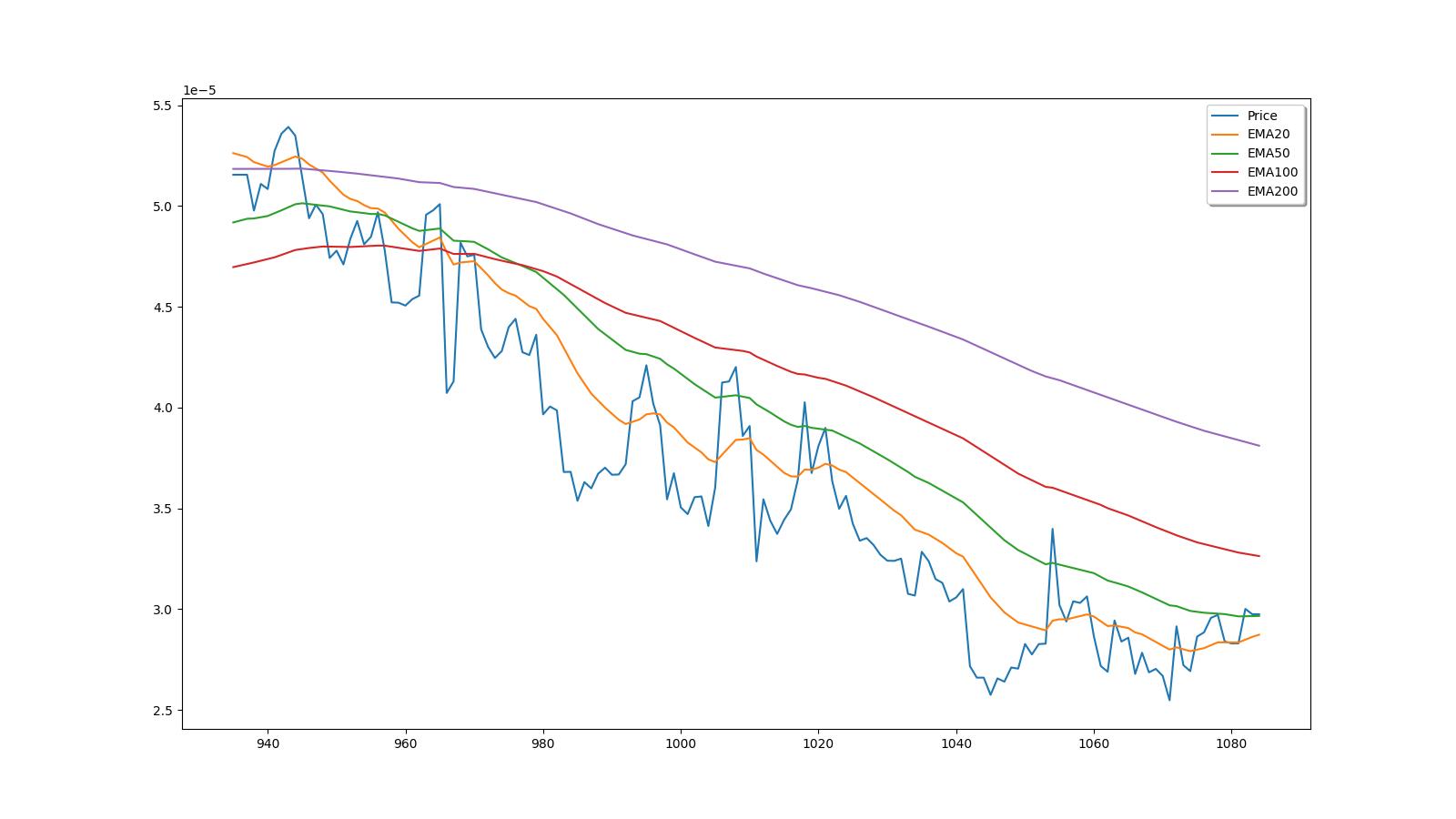 Life Crypto Exponential Moving Averages