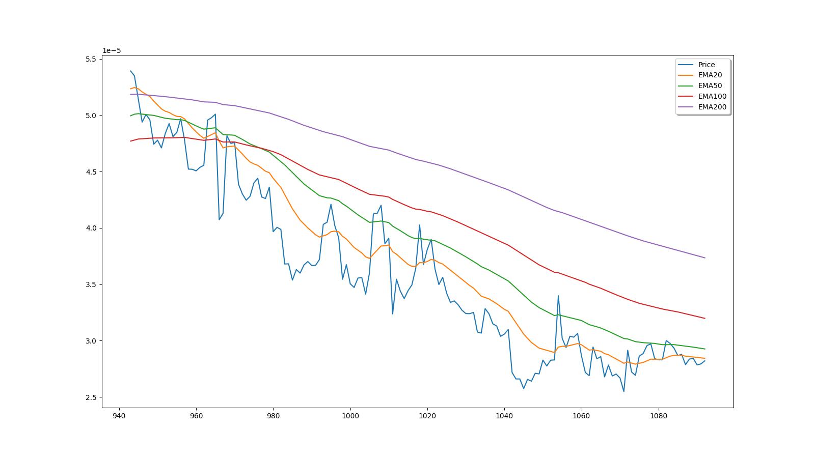 Life Crypto Exponential Moving Averages