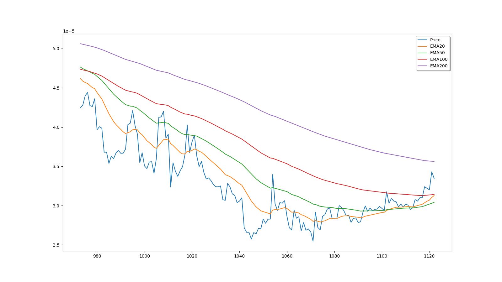 Life Crypto Exponential Moving Averages