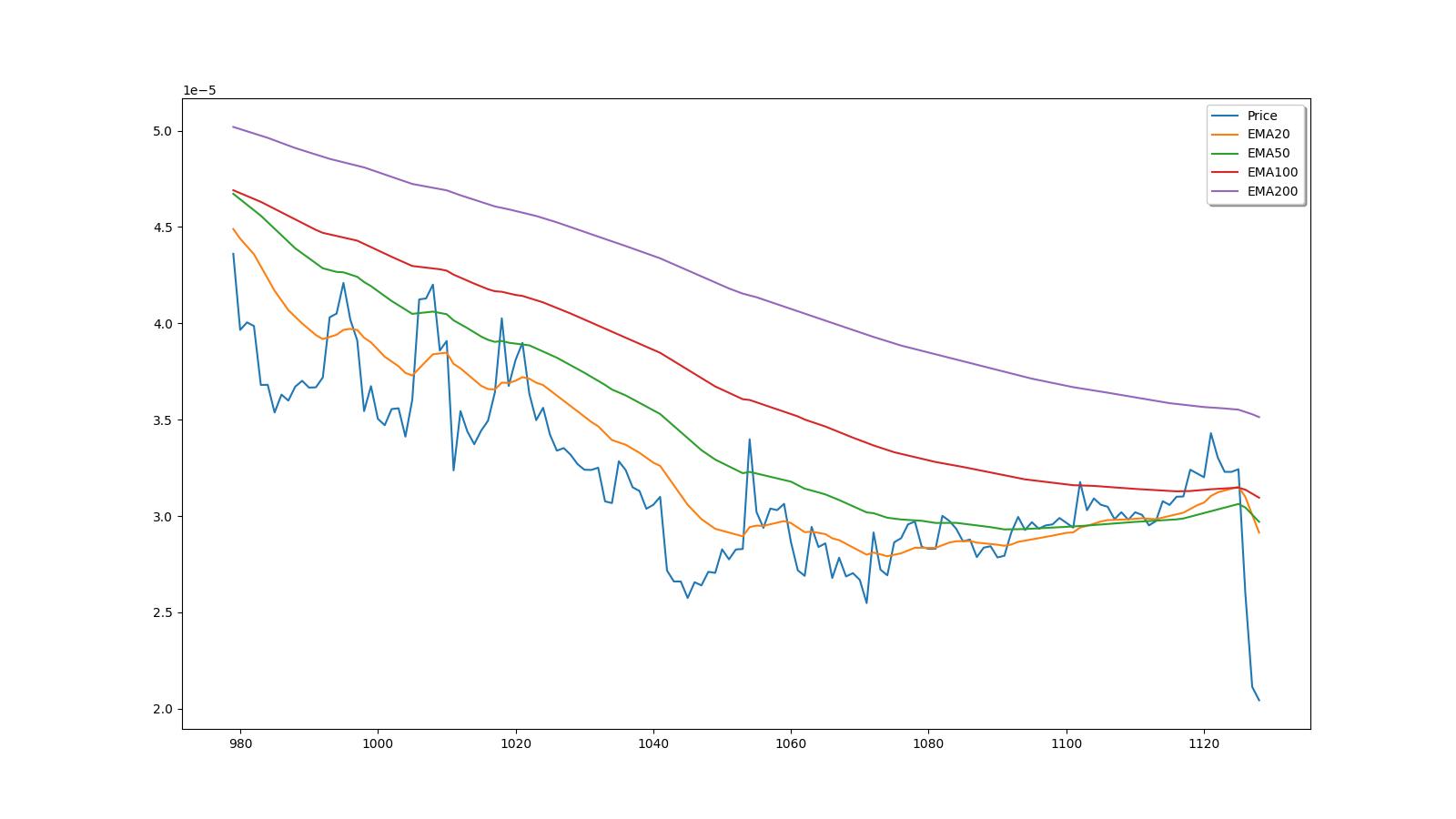Life Crypto Exponential Moving Averages