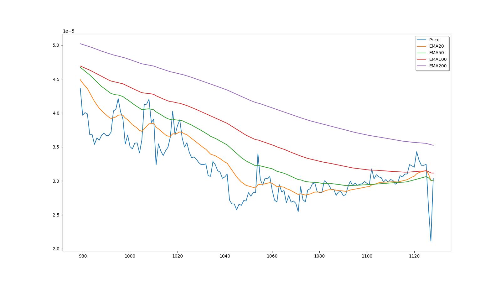 Life Crypto Exponential Moving Averages