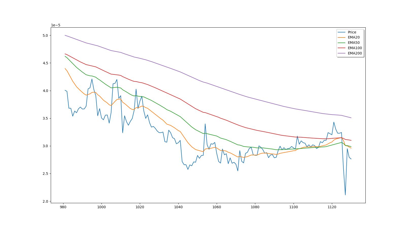 Life Crypto Exponential Moving Averages