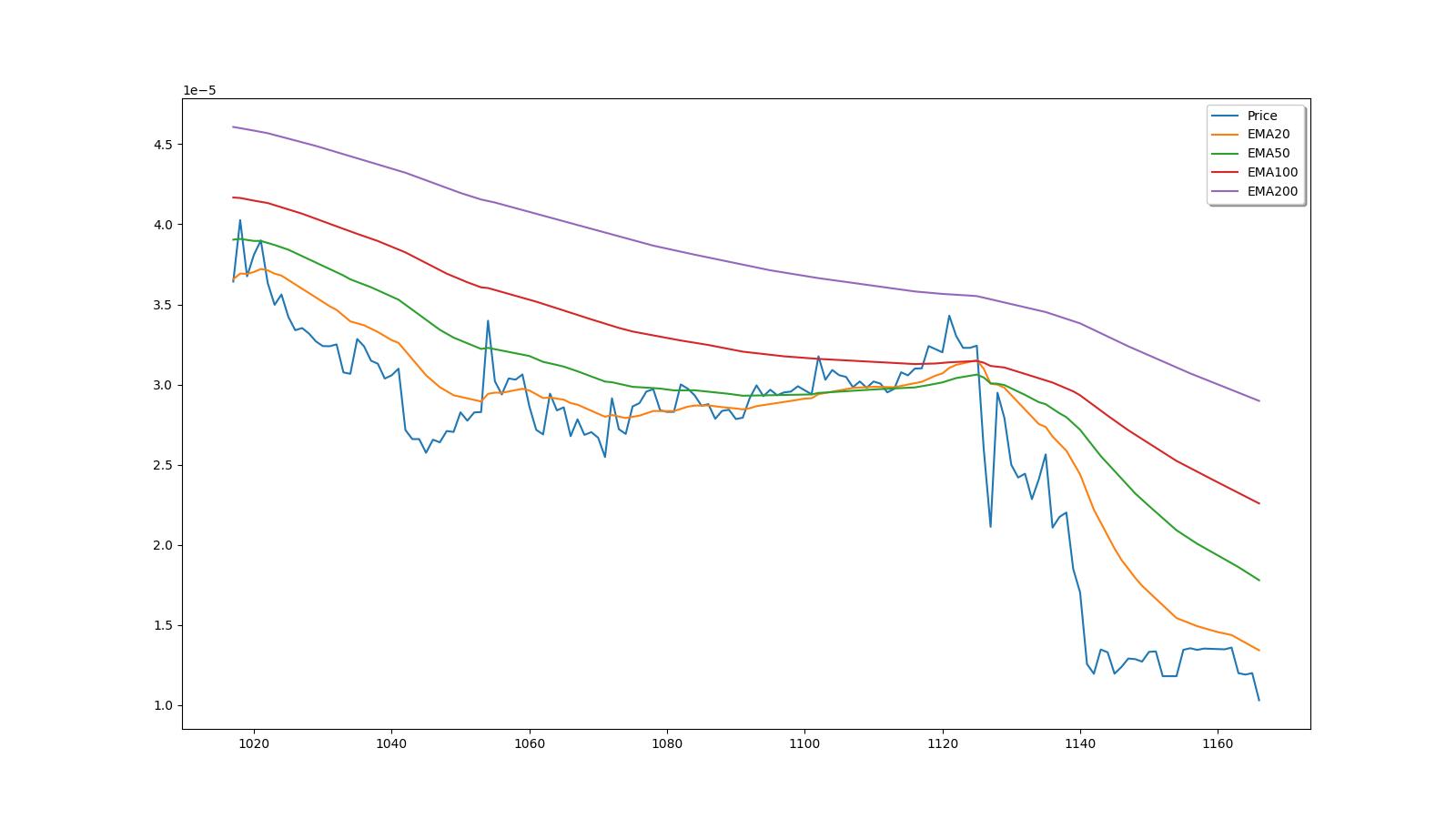 Life Crypto Exponential Moving Averages