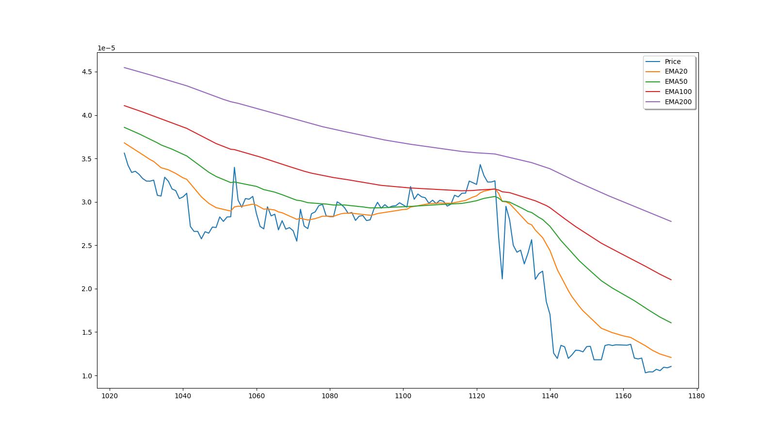 Life Crypto Exponential Moving Averages