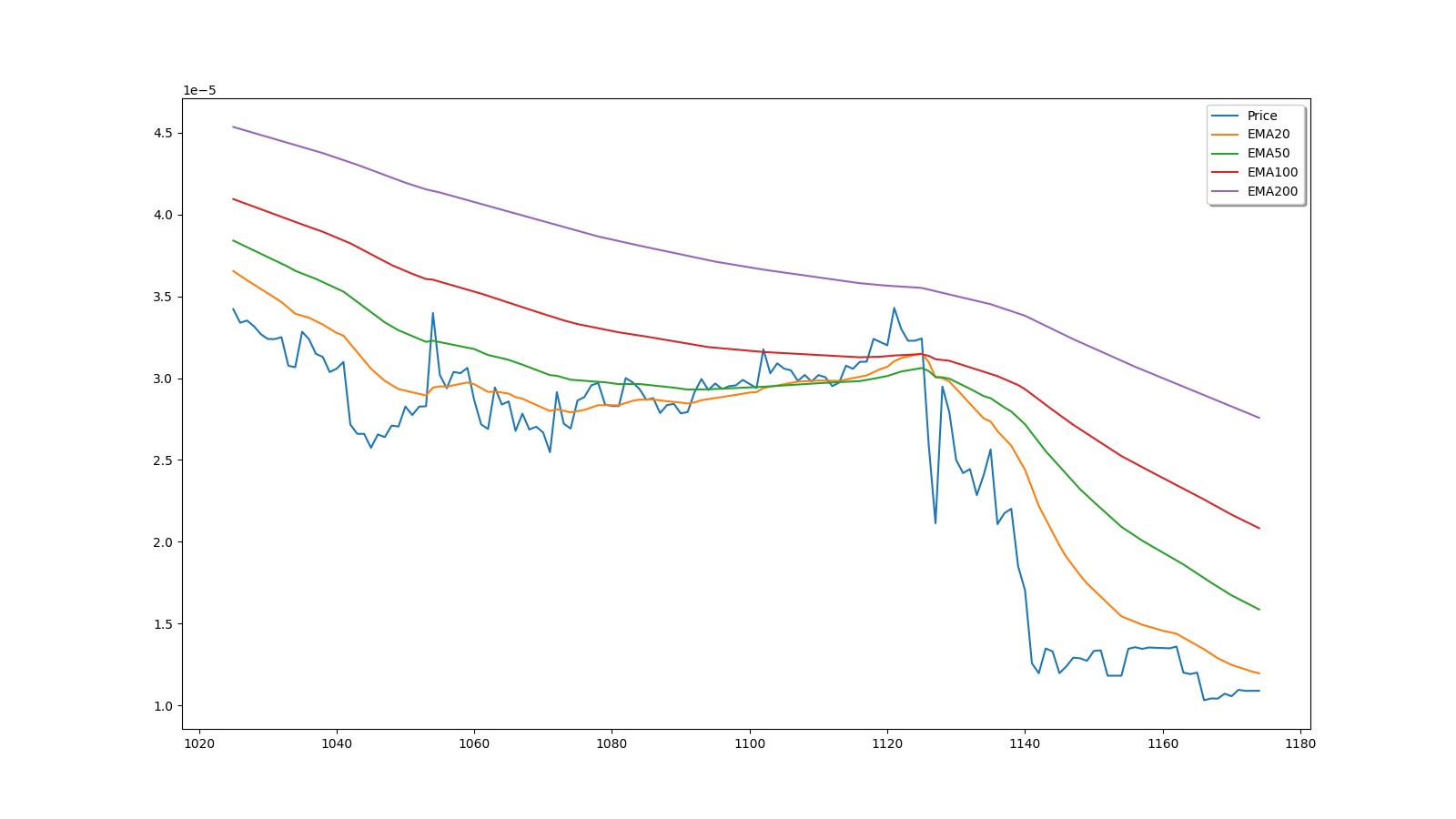 Life Crypto Exponential Moving Averages