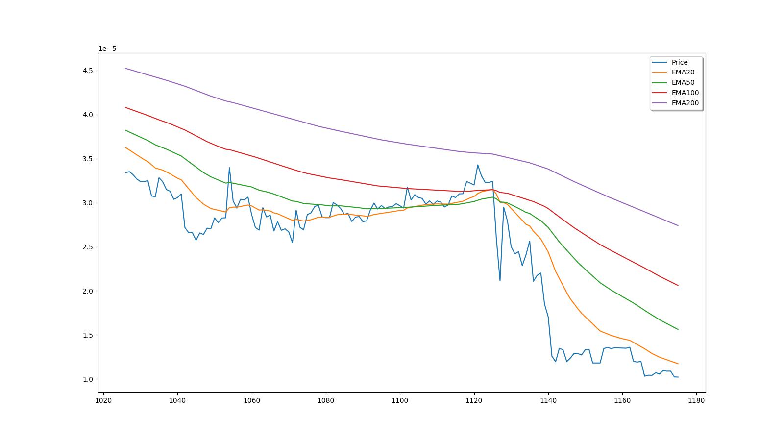 Life Crypto Exponential Moving Averages