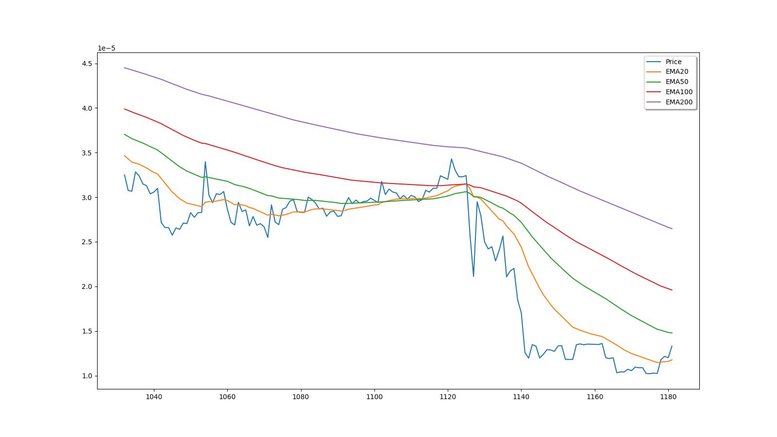 Life Crypto Exponential Moving Averages