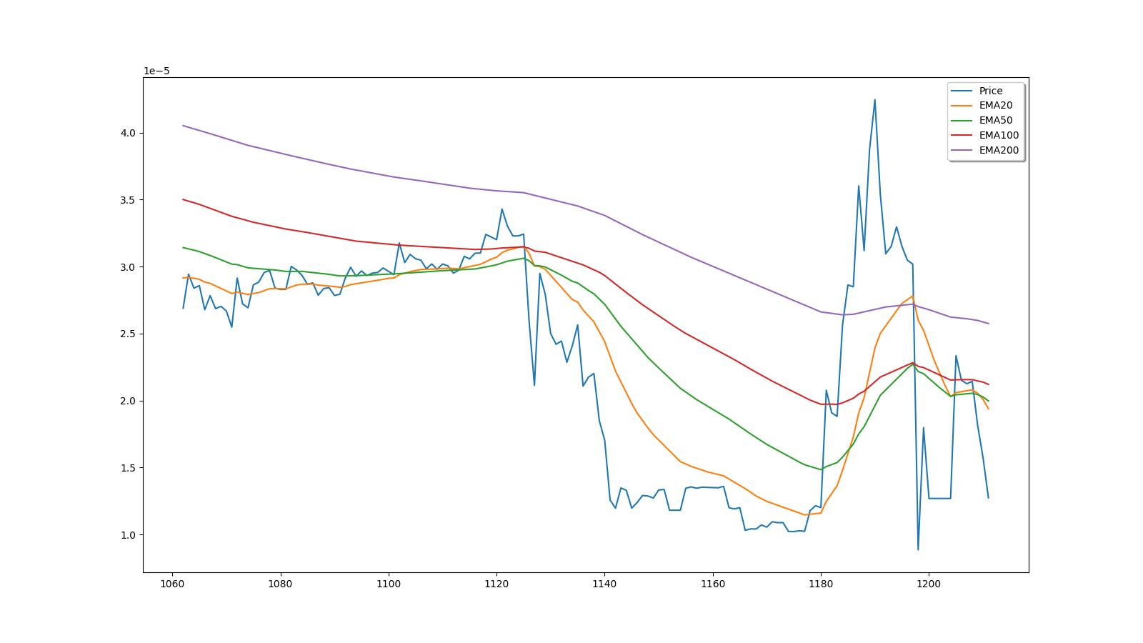 Life Crypto Exponential Moving Averages