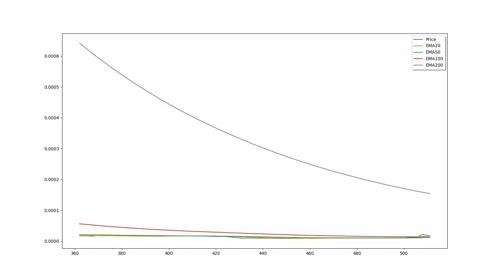 lifedog Exponential Moving Averages