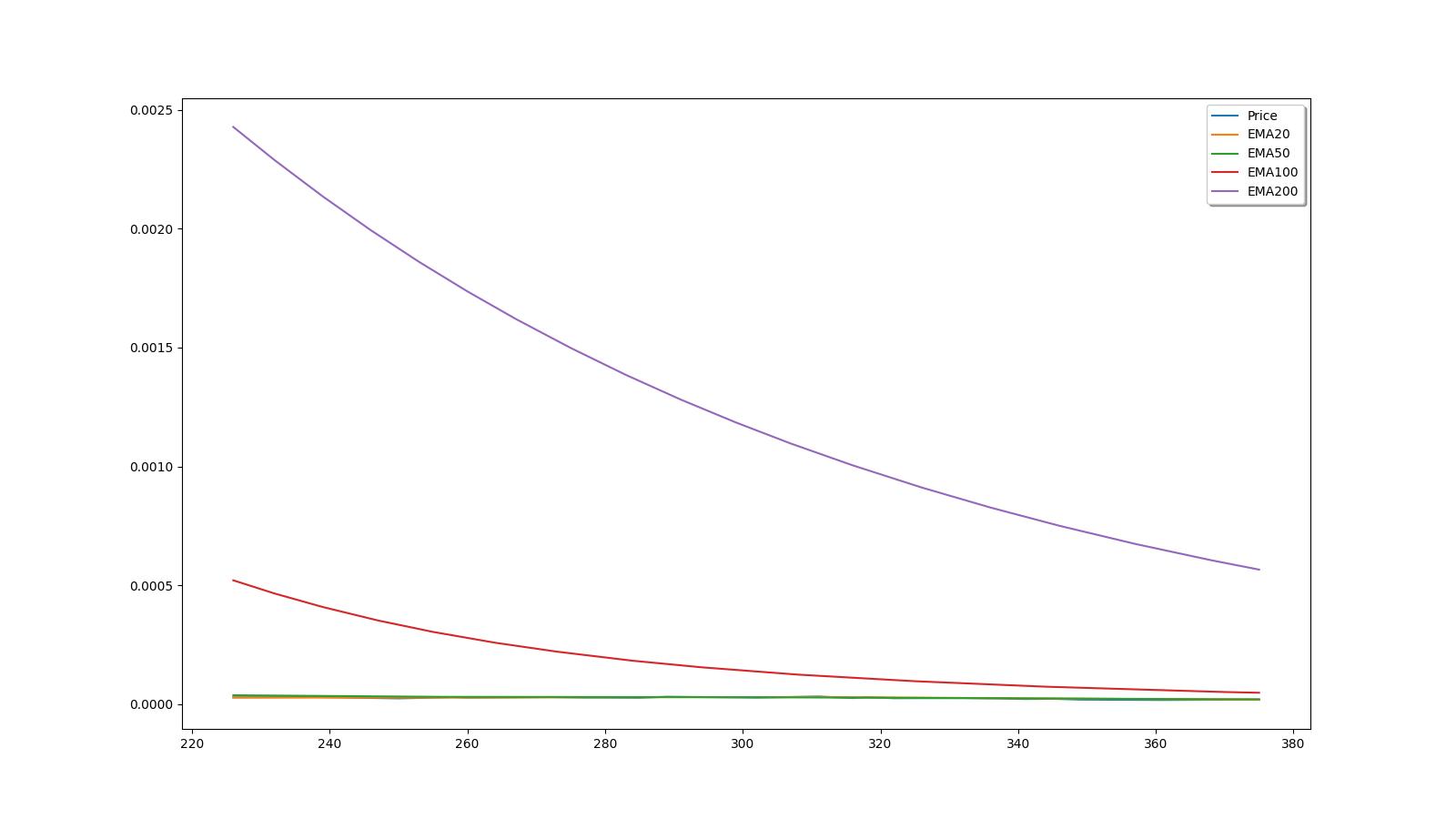 lifedog Exponential Moving Averages