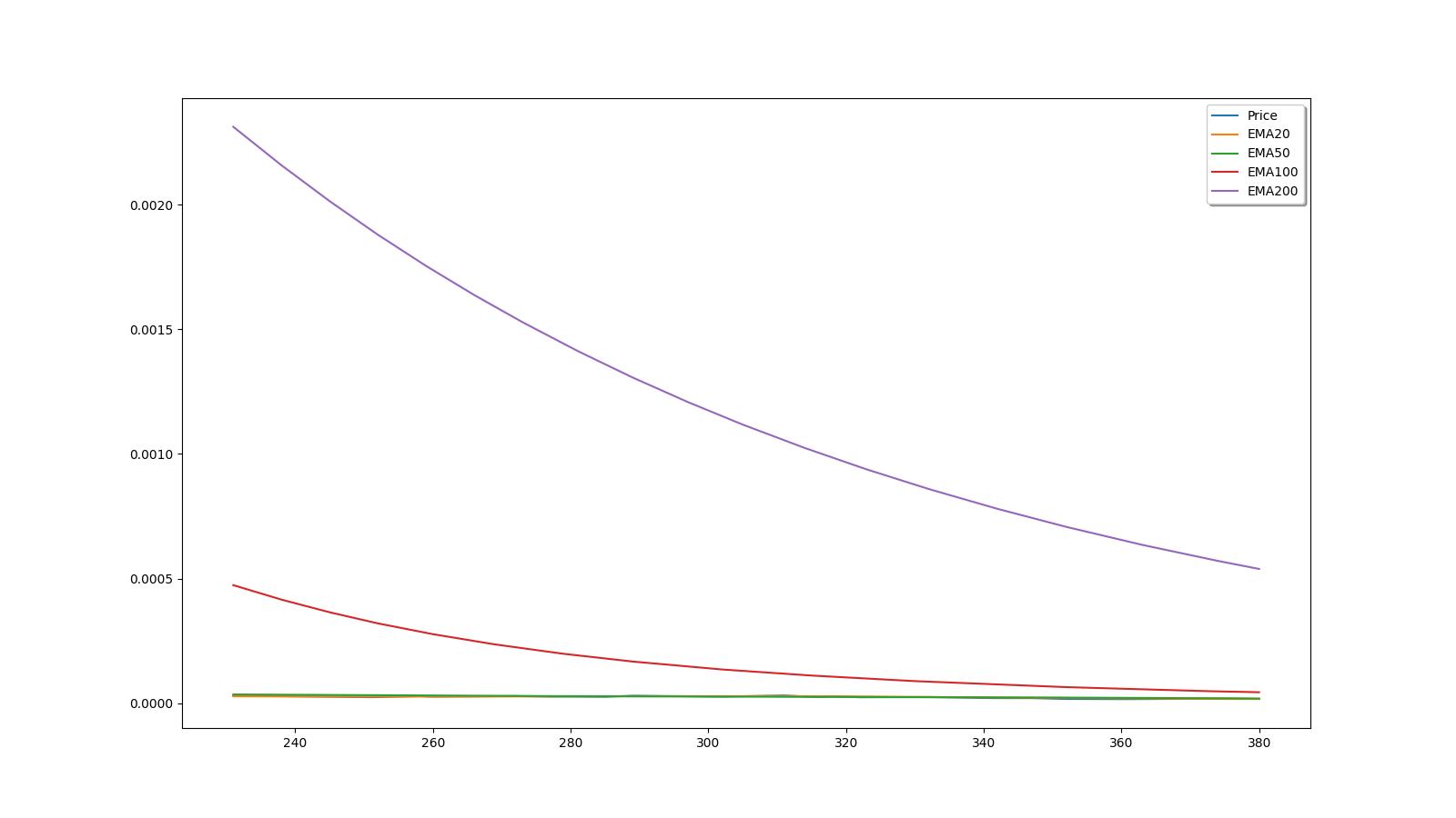 lifedog Exponential Moving Averages