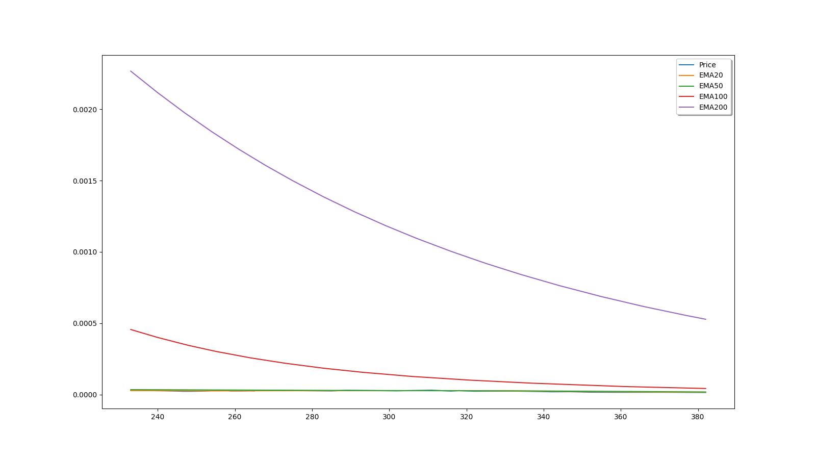 lifedog Exponential Moving Averages