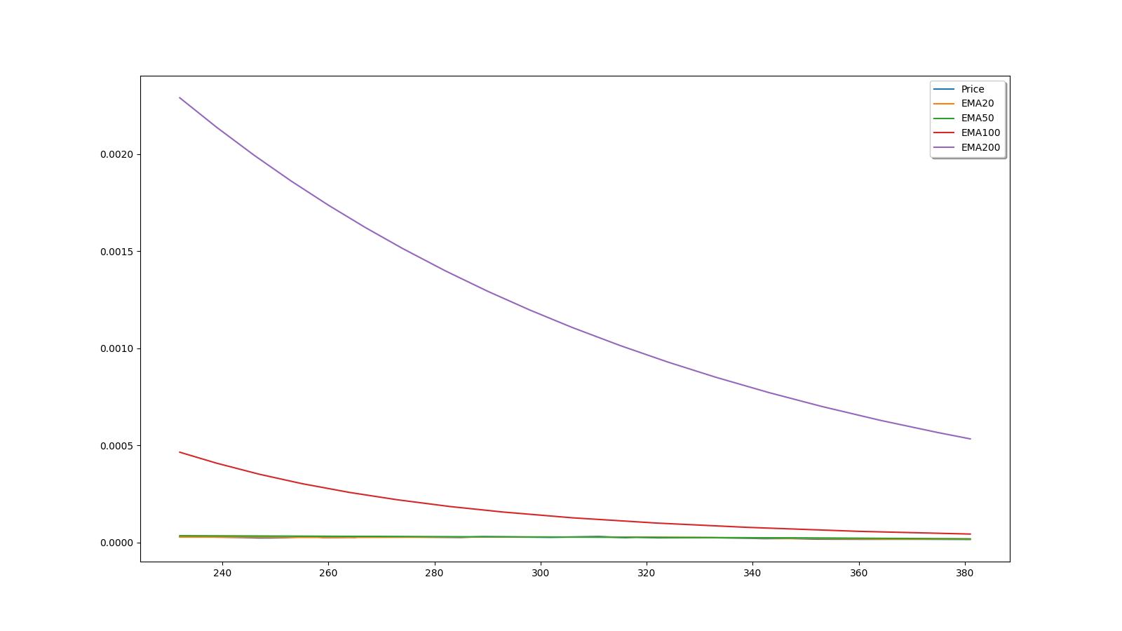 lifedog Exponential Moving Averages