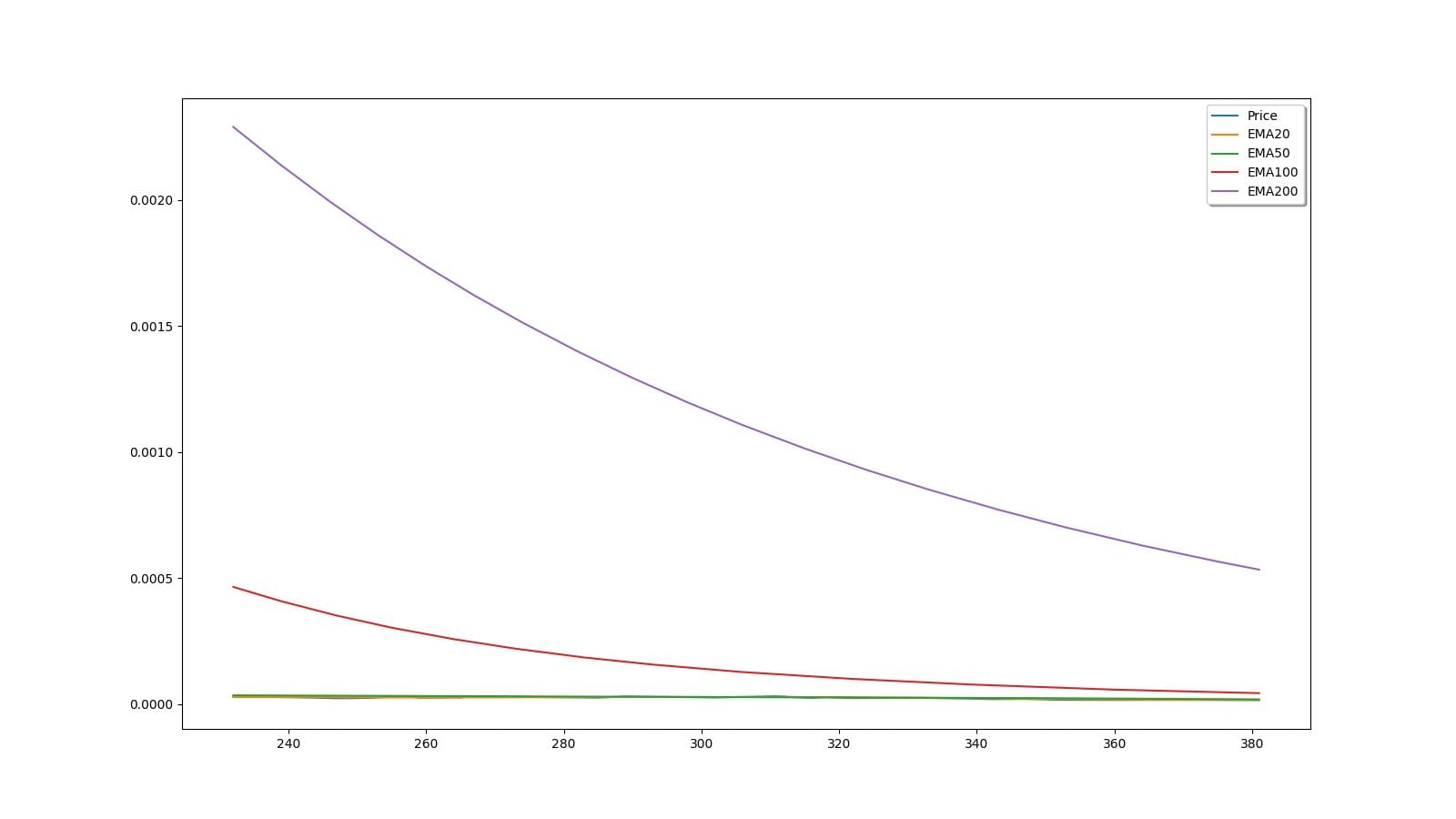 lifedog Exponential Moving Averages