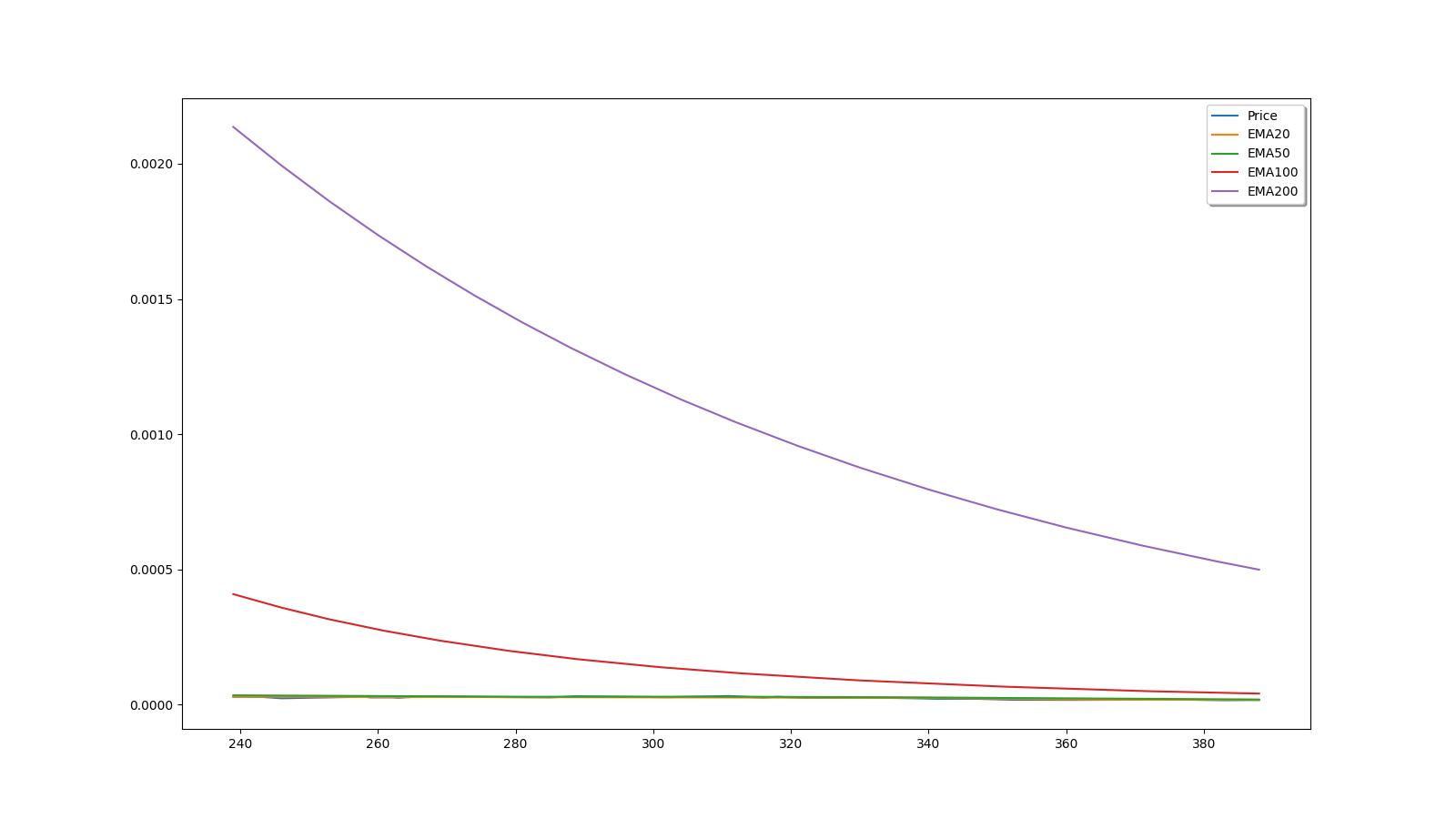 lifedog Exponential Moving Averages