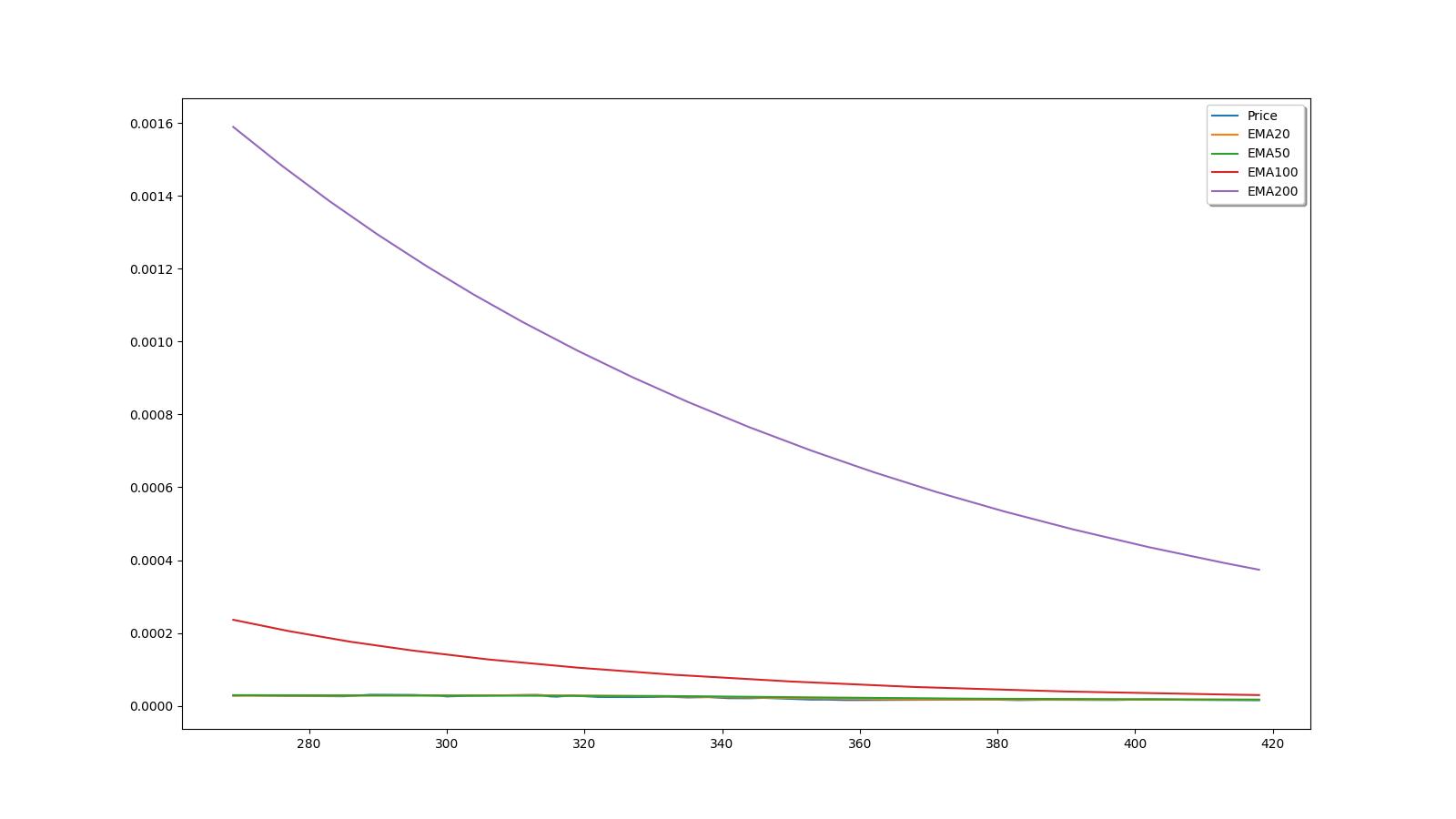 lifedog Exponential Moving Averages