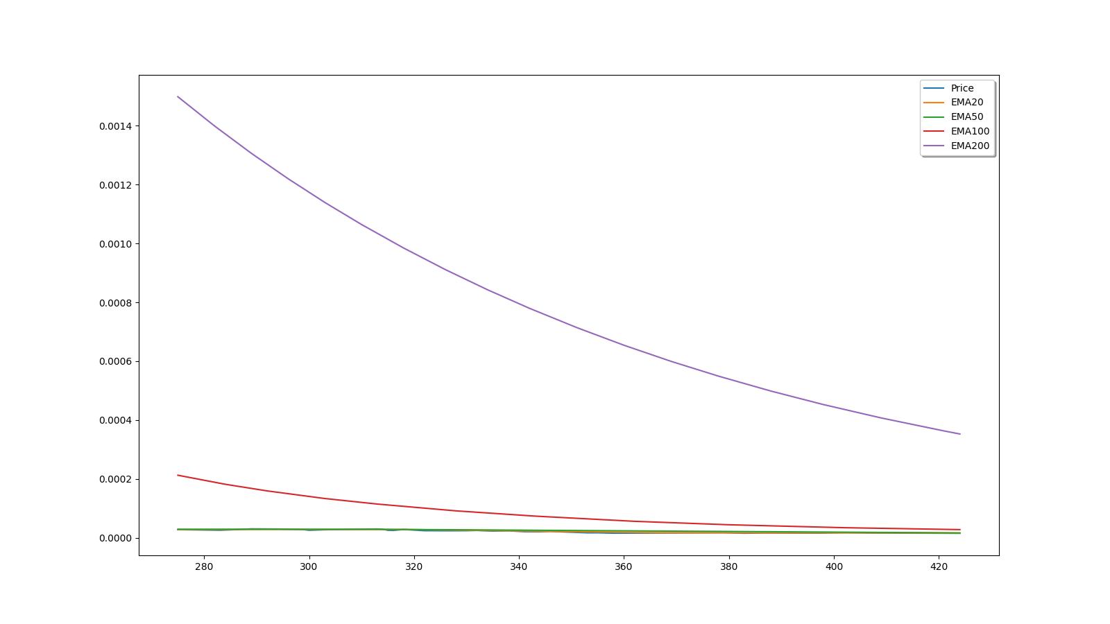 lifedog Exponential Moving Averages