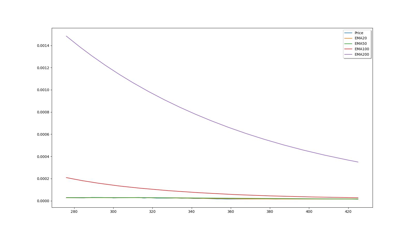 lifedog Exponential Moving Averages