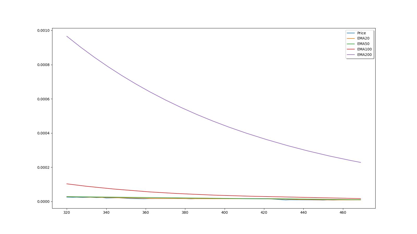 lifedog Exponential Moving Averages
