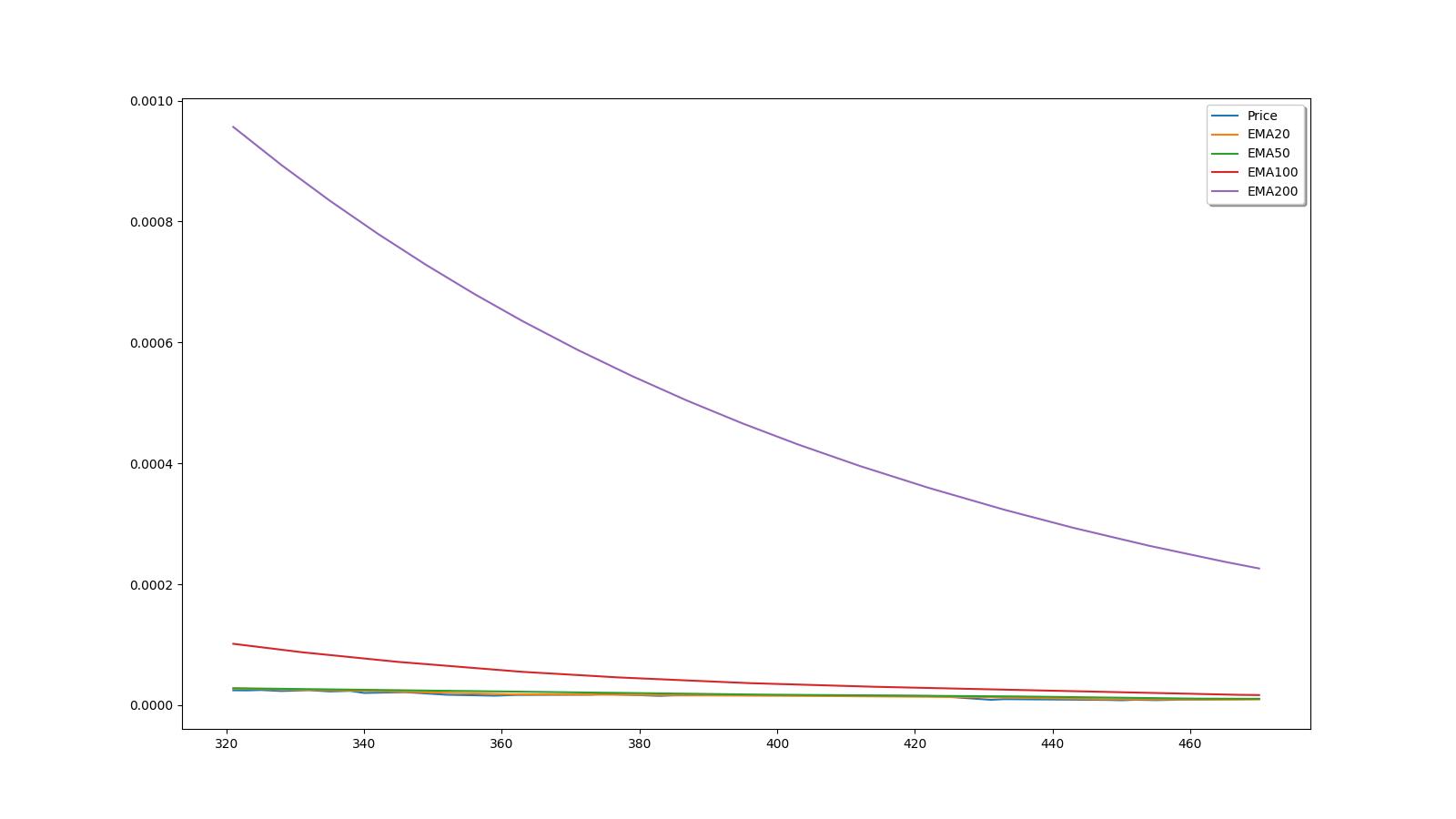 lifedog Exponential Moving Averages