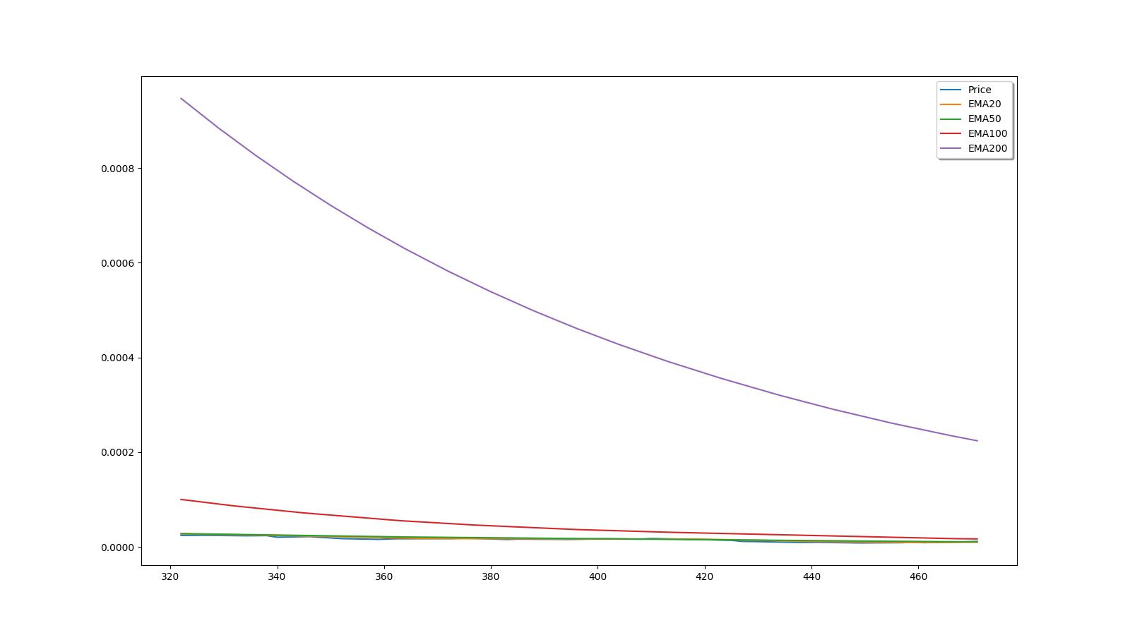 lifedog Exponential Moving Averages
