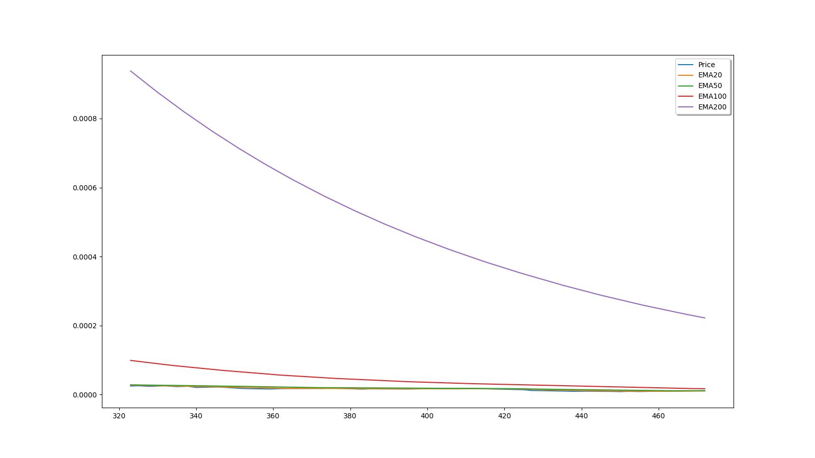 lifedog Exponential Moving Averages