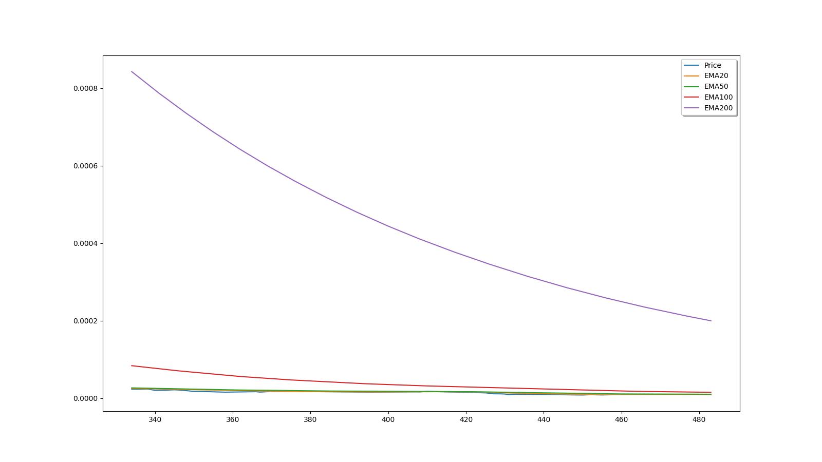 lifedog Exponential Moving Averages