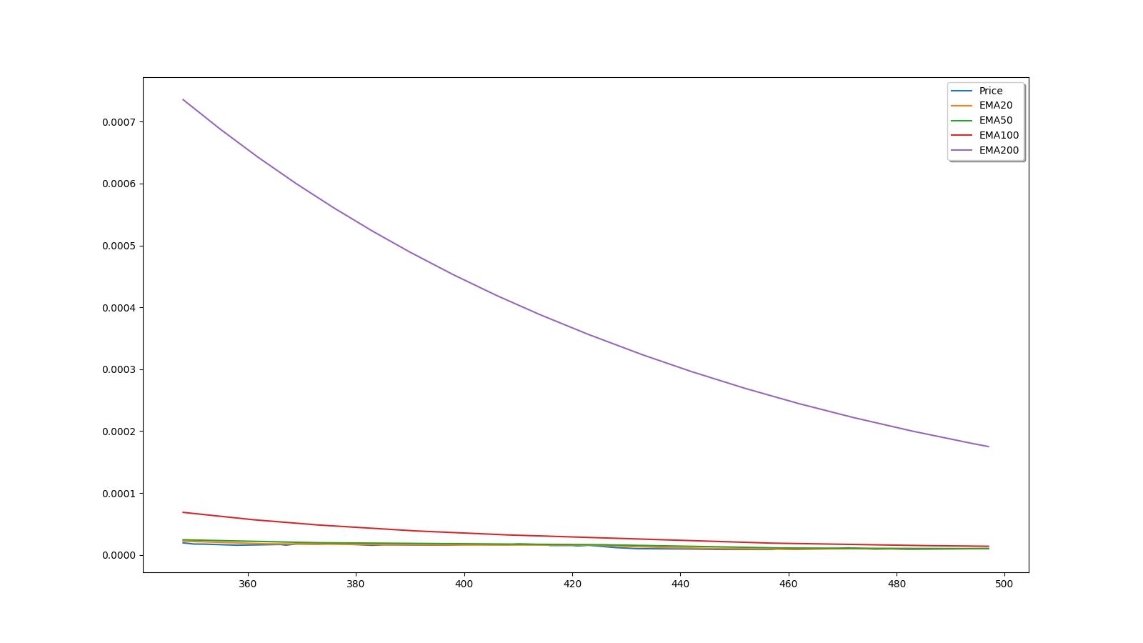 lifedog Exponential Moving Averages