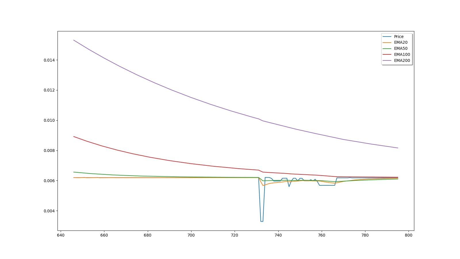 Lifetime Exponential Moving Averages
