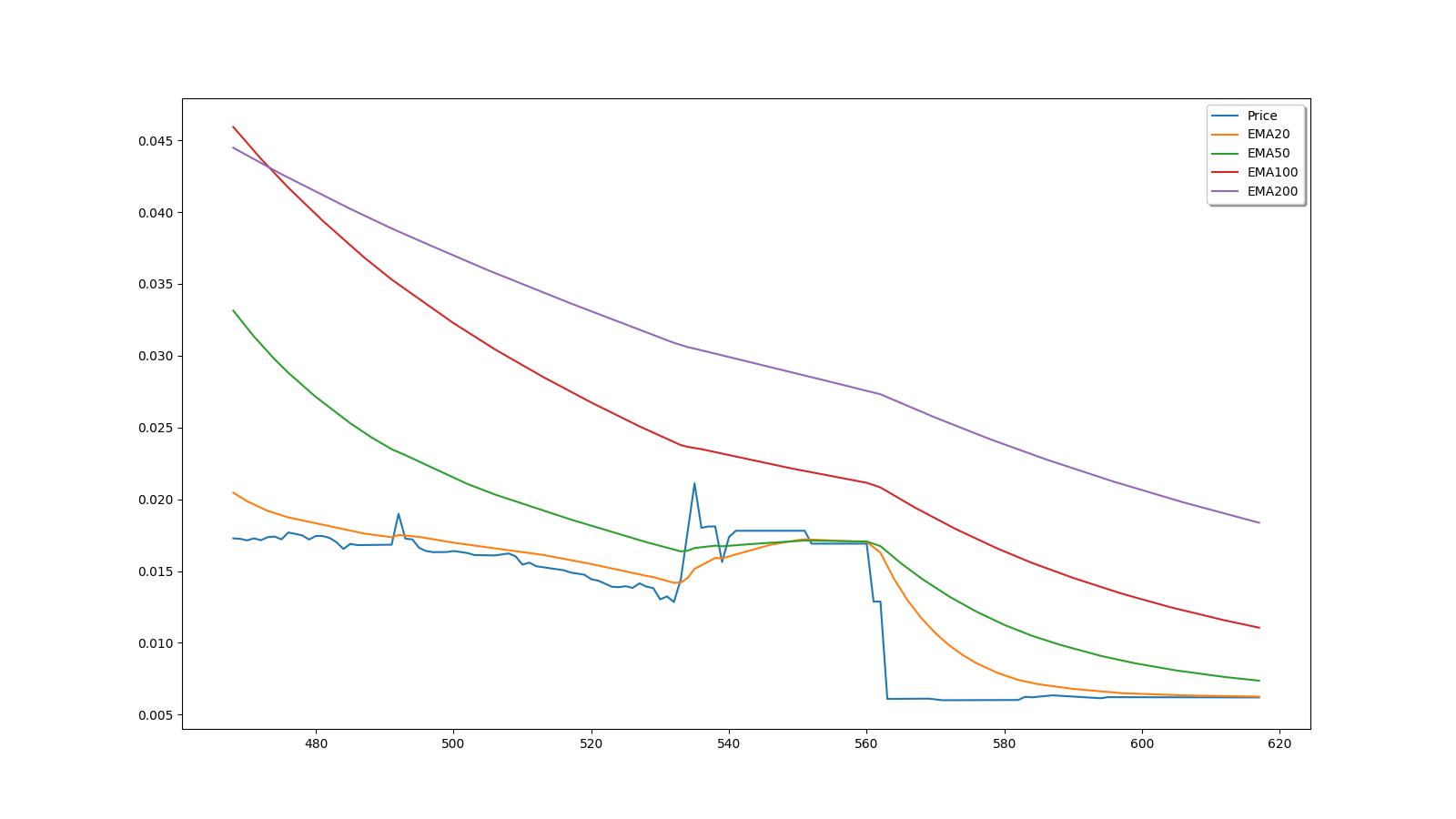 Lifetime Exponential Moving Averages