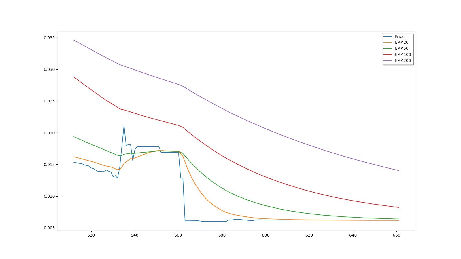 Lifetime Exponential Moving Averages