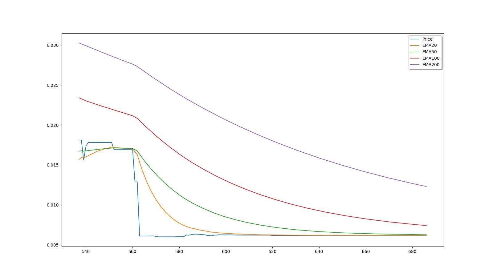 Lifetime Exponential Moving Averages
