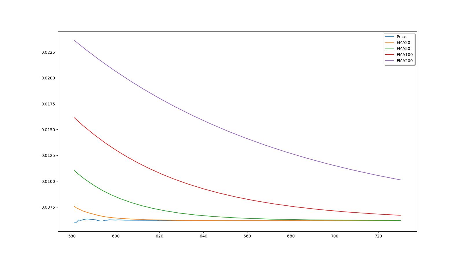 Lifetime Exponential Moving Averages