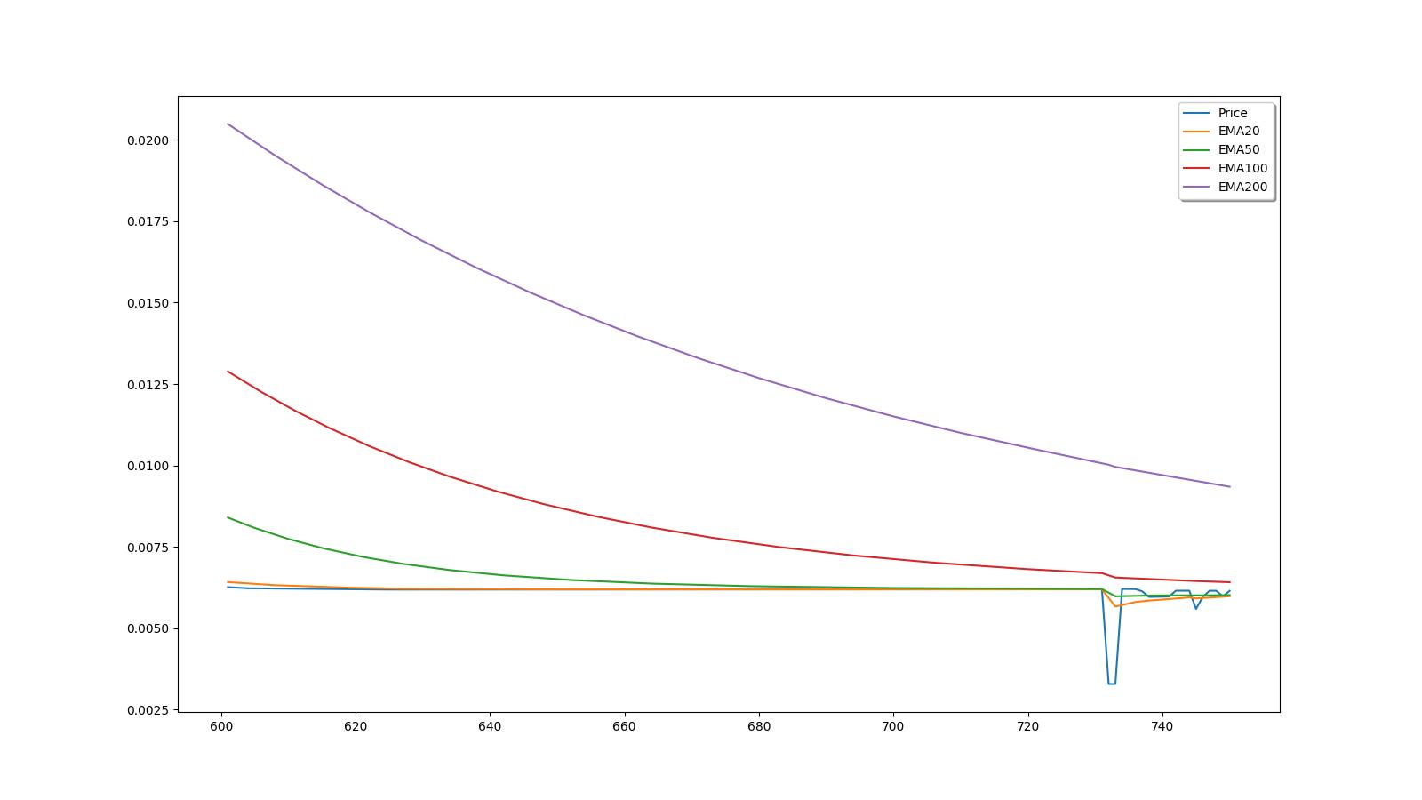 Lifetime Exponential Moving Averages