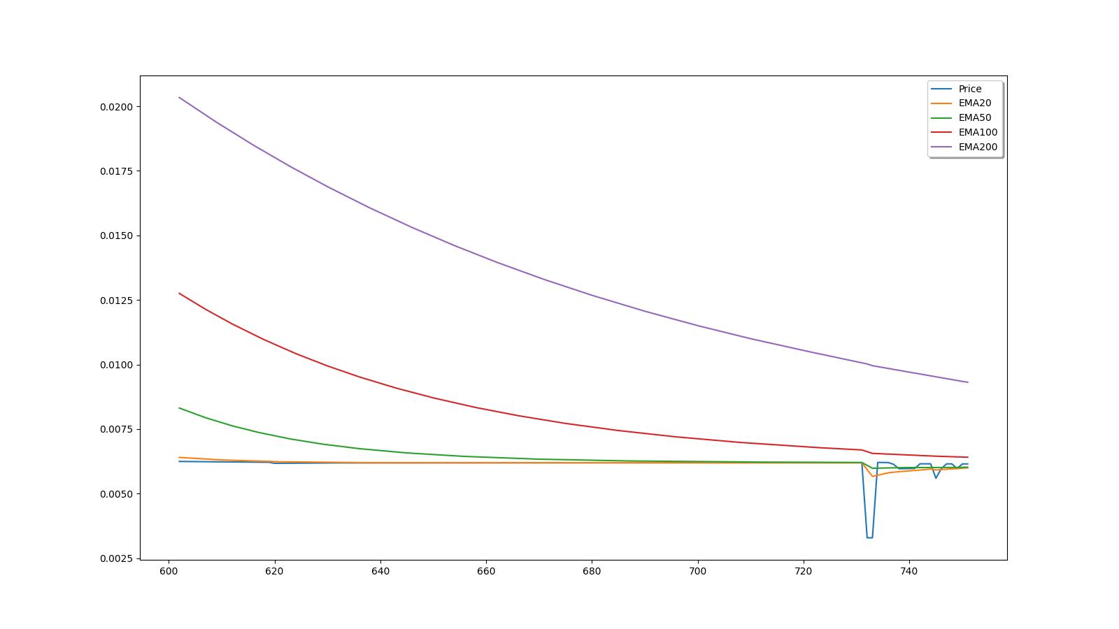 Lifetime Exponential Moving Averages