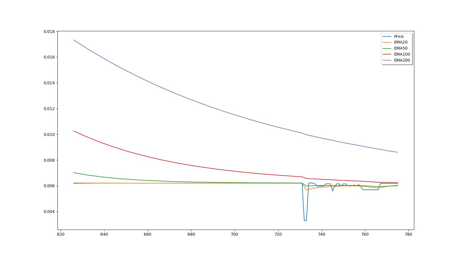 Lifetime Exponential Moving Averages