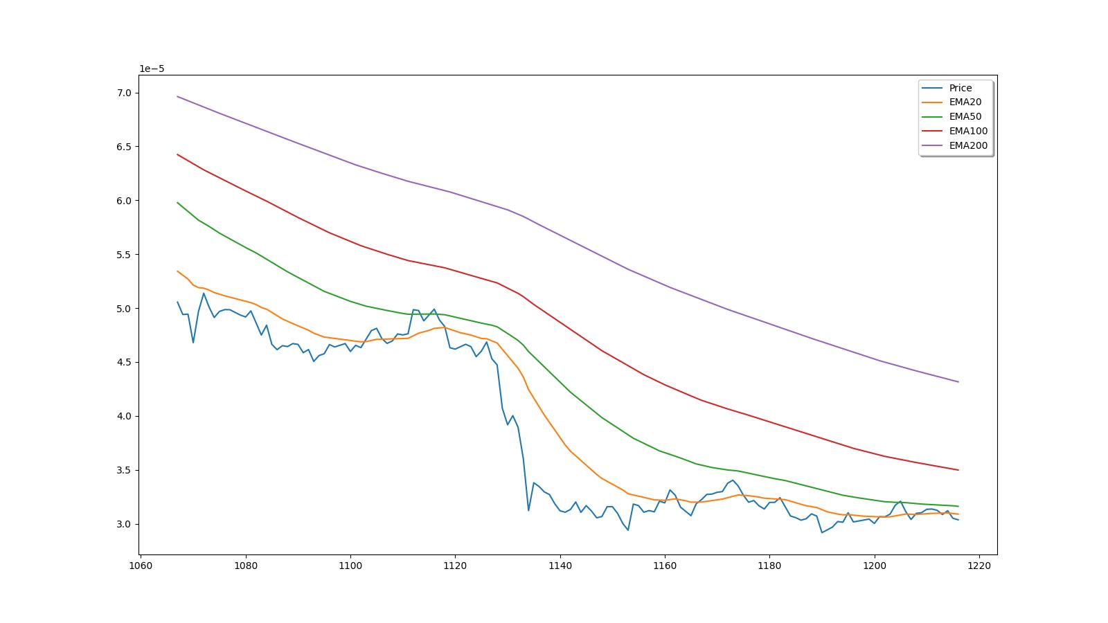 Light Defi Exponential Moving Averages